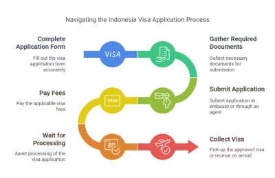 A Complete Guide to Indonesia Visa Requirements for US Citizens